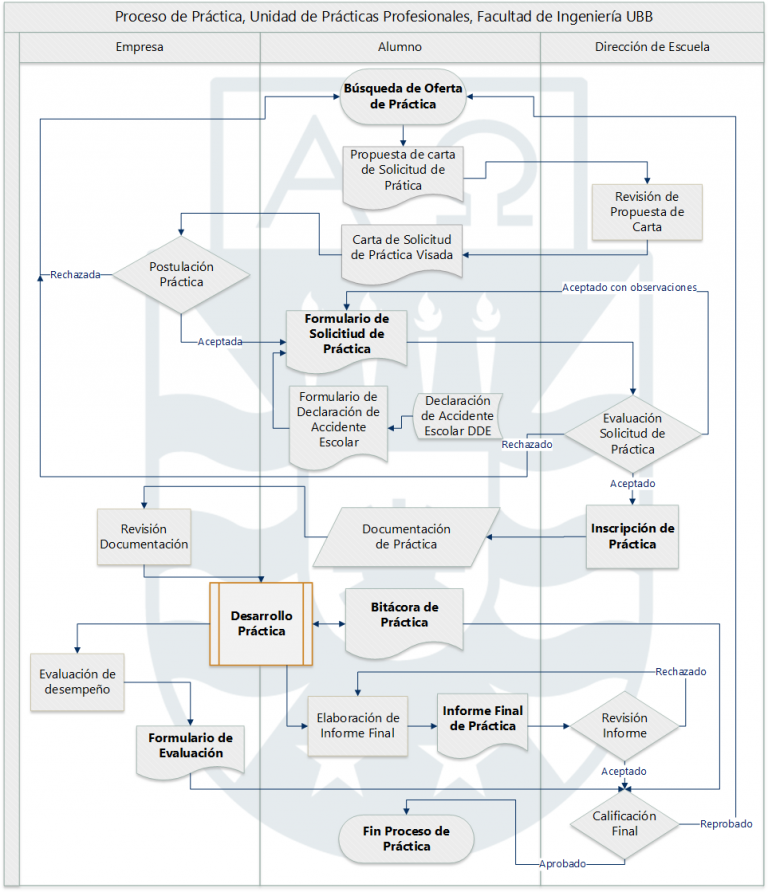 Proceso de Práctica – Unidad de Prácticas Profesionales UBB