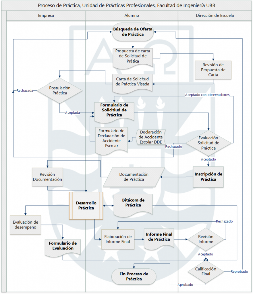 Proceso de Práctica – Unidad de Prácticas Profesionales UBB